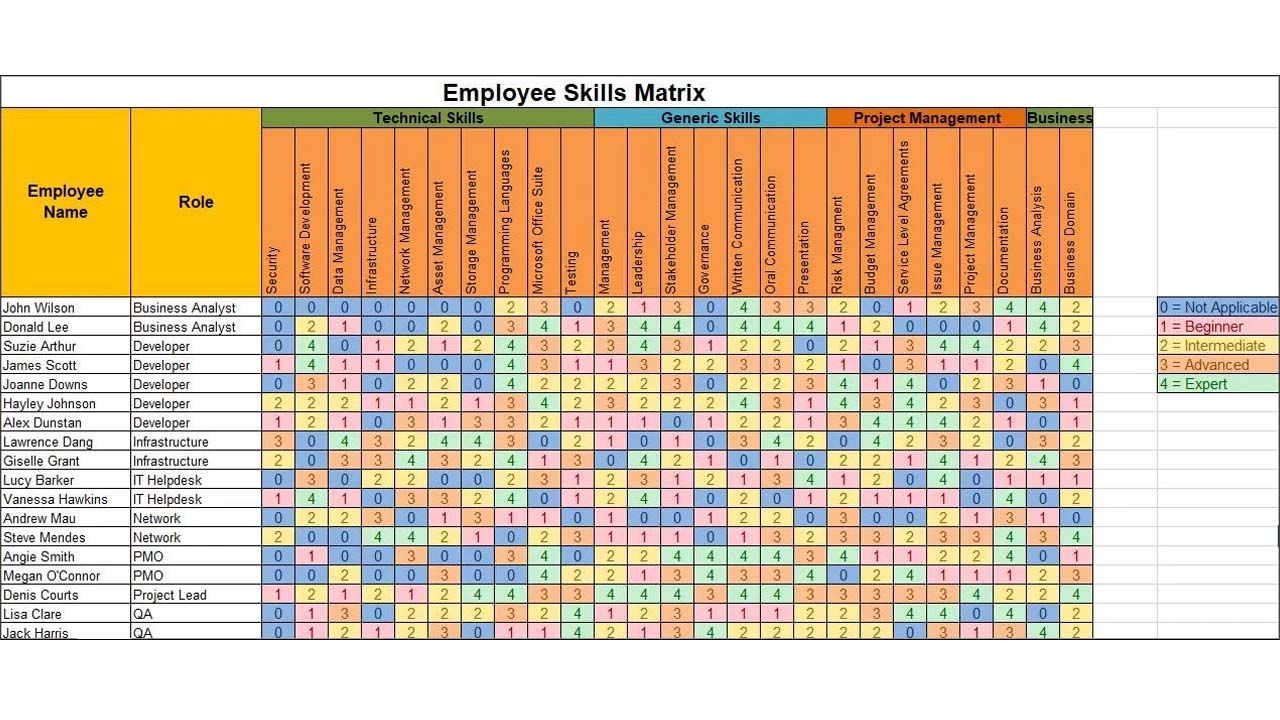 Skill Matrix là gì? Áp dụng kỹ năng ma trận như thế nào trong quản lý ...