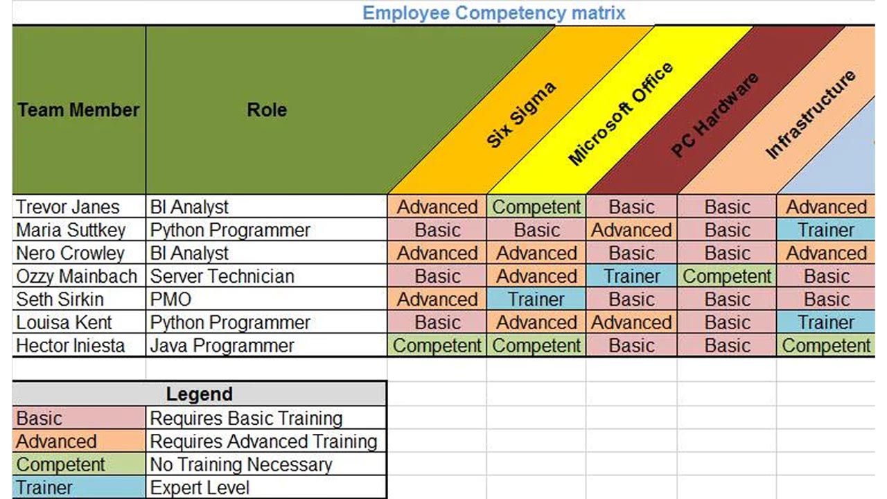 Skill Matrix là gì? Áp dụng kỹ năng ma trận như thế nào trong quản lý ...